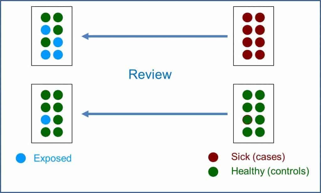 Case and control studies - Science without sense...