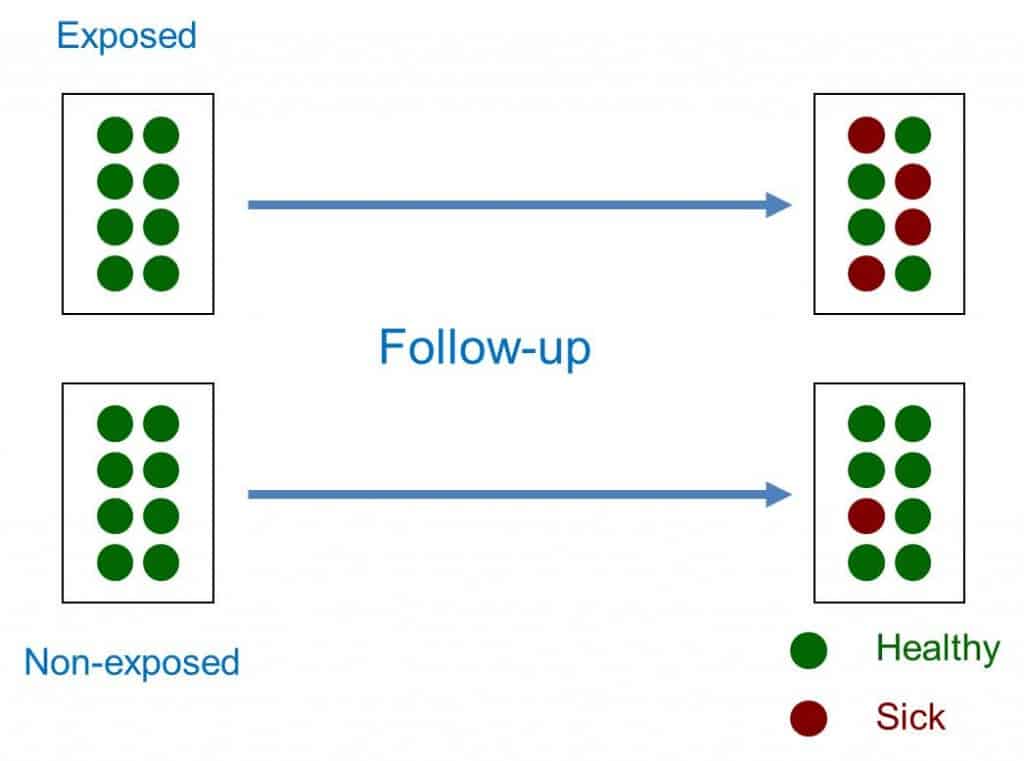 Cohort studies - Science without sense...double nonsense