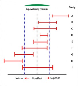 Equivalence trials - Science without sense...double nonsense