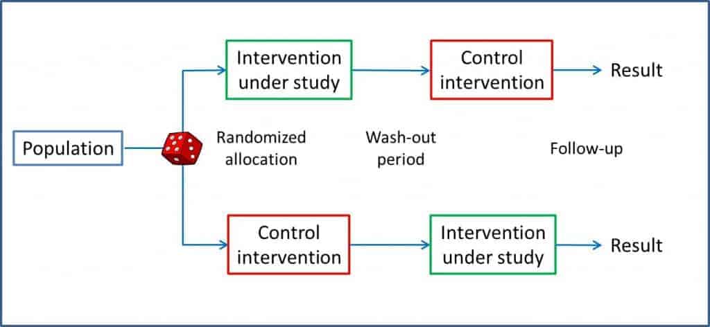 Analysis of crossover clinical trial - Science without sense...double ...