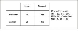 NNT's confidence interval - Science without sense...double nonsense