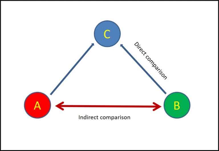 Network meta-analysis - Science without sense...double nonsense