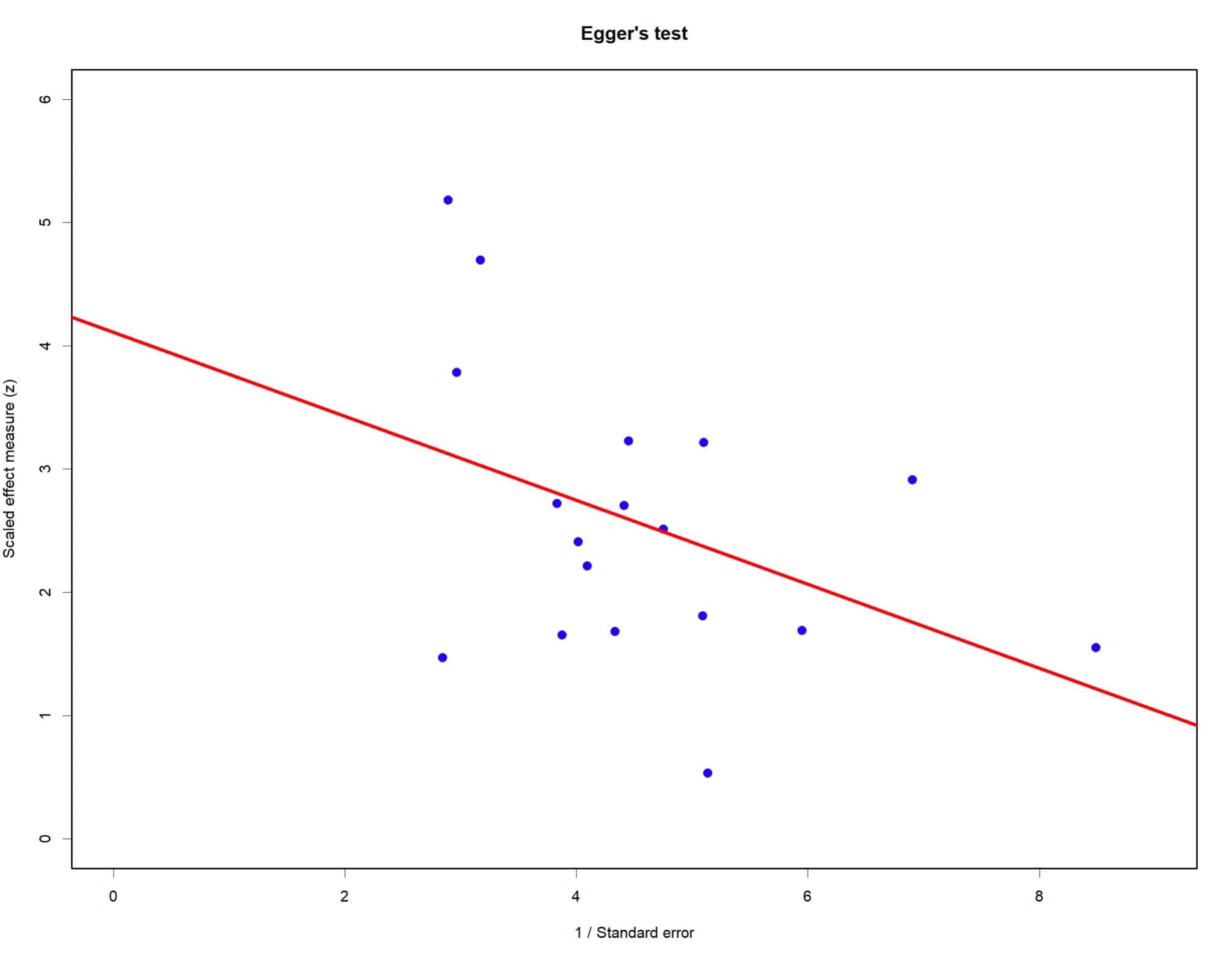 Egger's test - Science without sense...double nonsense