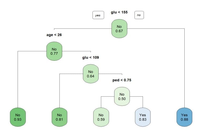 Decision trees - Science without sense...double nonsense