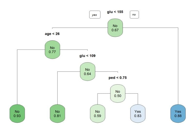 Decision trees - Science without sense...double nonsense