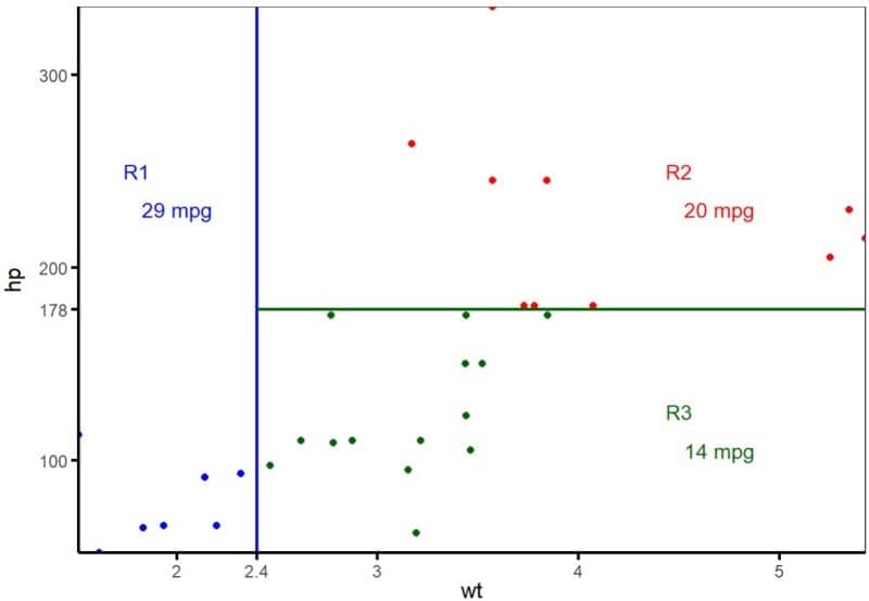Decision trees - Science without sense...double nonsense
