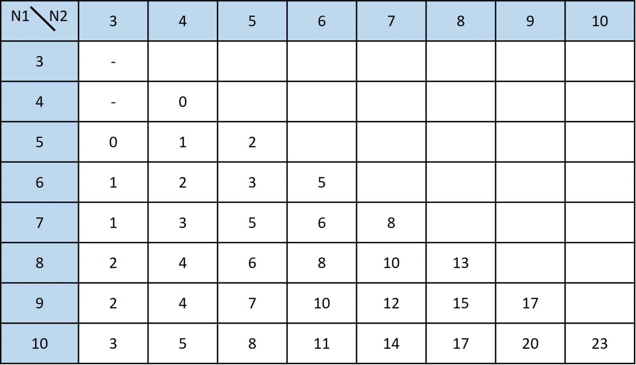 Mann-Whitney's U test - Science without sense...double nonsense
