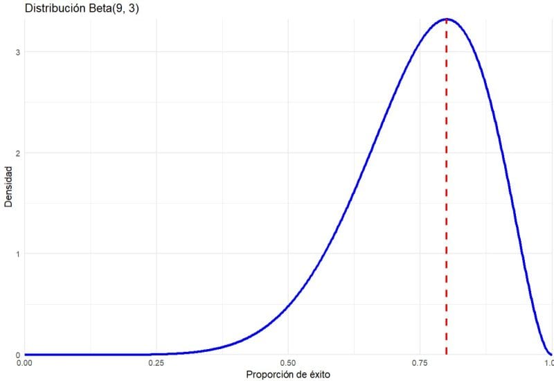 La distribución beta - Ciencia sin seso... locura doble