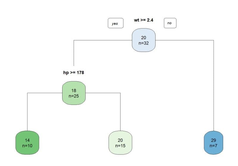 Decision trees - Science without sense...double nonsense
