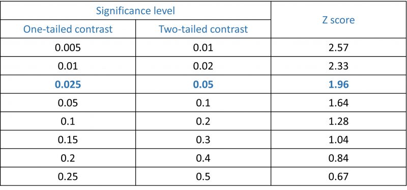 Sample size for estimating a mean - Science without sense...double nonsense