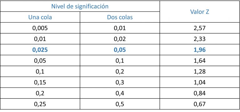 Tamaño muestral para la estimación de una proporción