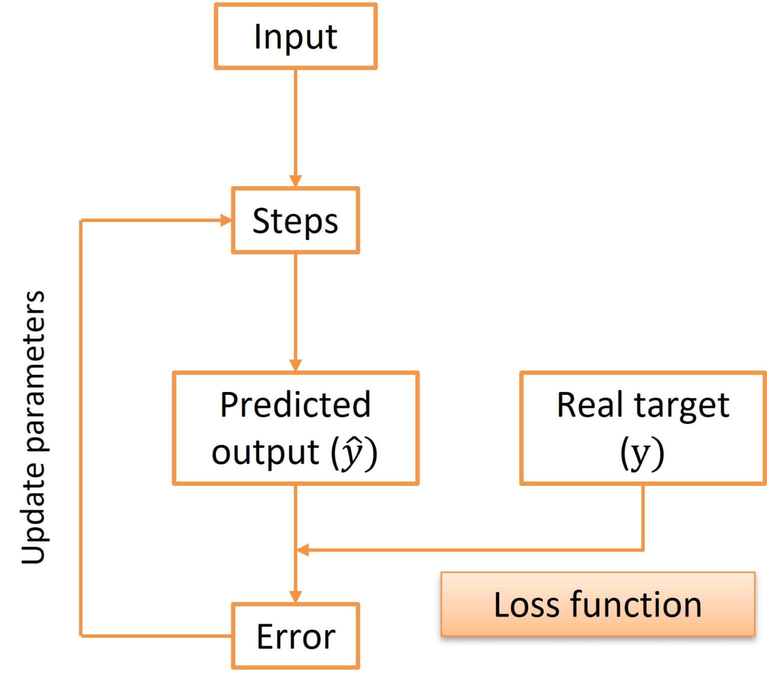 Training of machine learning algorithms - Science without sense ...